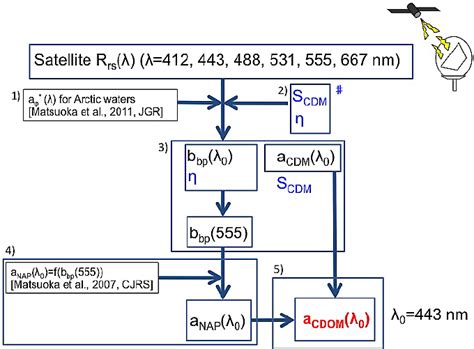 a flow chart of our semi analytical algorithm for estimating cdom