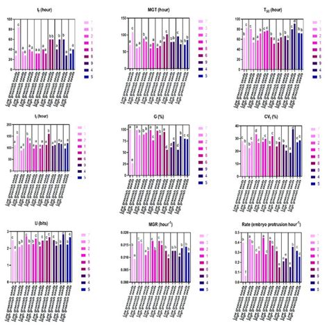 Seed Germination Measurements Of Different Cultivars Of Soybean From