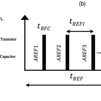 A An Overview Of The General Architecture Of A DRAM Chip And How It Download Scientific