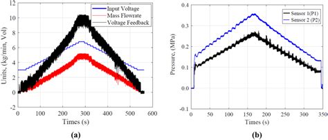 Measurement Data For Process Model Development A Data For Building The Download Scientific