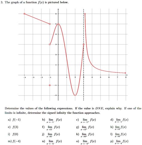 Solved The Graph Of A Function Fx Is Pictured Below Determine The