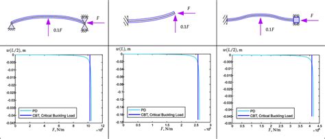 Deflection Versus Applied Force Several Cases Download Scientific Diagram