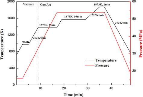 Temperature And Pressure Profile Of The Sps Process Of The W And The