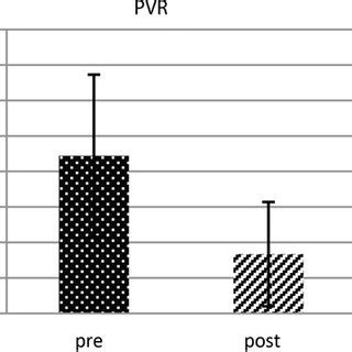 PVR Post Void Residual Urine Volume Before And After Yoga Intervention Download Scientific
