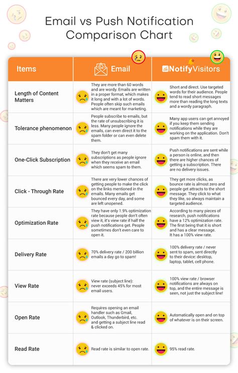 Email Vs Push Notifications Difference Notifyvisitors