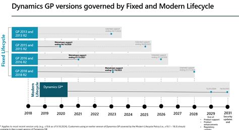 How To Plan For Dynamics Gp End Of Support What You Need To Know Stoneridge Software