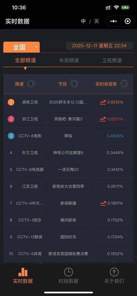 收視一路走高，湖南衛視1212超拼夜溫情獻映 每日頭條
