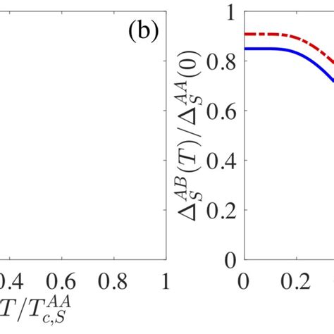 Temperature Dependence Of Intralayer ∆s And Interlayer ∆b Download