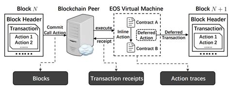 xblock eos extracting and exploring blockchain data from eosio henry
