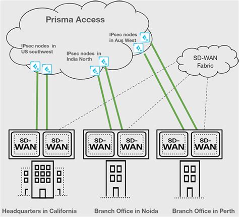 Integrate Prisma Access With Cisco Catalyst Sd Wan