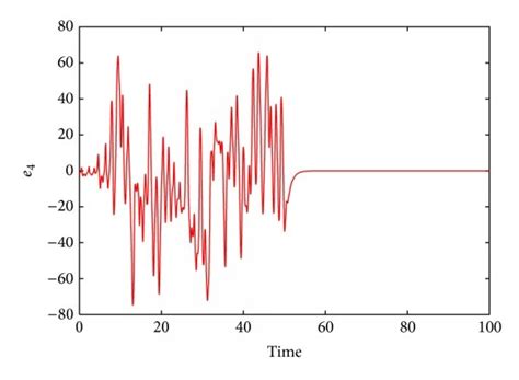 error dynamics between the two hyperchaotic lorenz systems with the