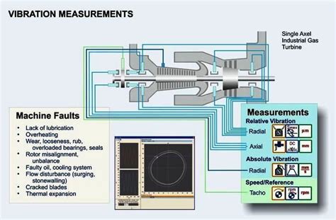 Diagnosis And Vibration Monitoring System In Real Time Product By Brüel Download Scientific