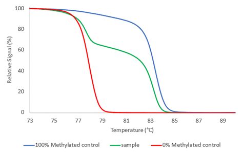 Controls In Methylation Detection Experiments
