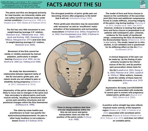Have You Ever Experienced Pelvic OR Sacro Iliac Joint SIJ Pain MD Health