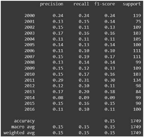 Figure From A Novel Approach For Earthquake Prediction Using Random Forest And Neural Networks