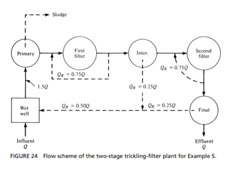 Solved Estimate The Effluent BOD For The Two Stage Chegg
