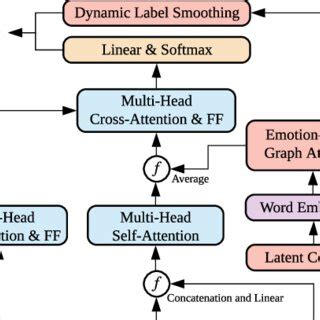 Architecture Of Our Transformer Based Conversational Model The Download Scientific Diagram