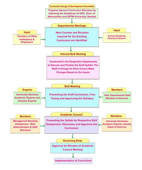Curriculum Design And Development Process