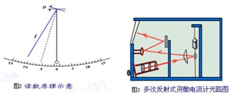 实验十 灵敏电流计特性的研究 1 范文118