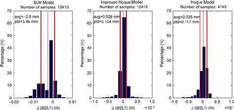 The Histogram Of Model Errors That Are The Differences Calculated