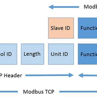 Discription Of A Modbus Frame Download Scientific Diagram