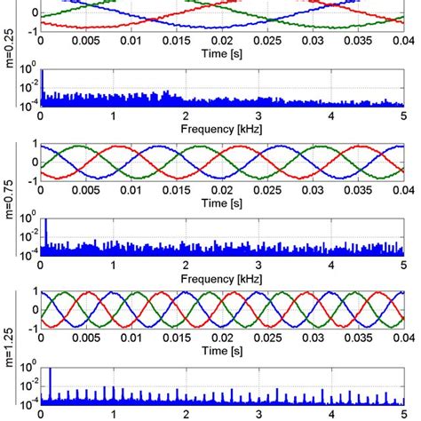 CCS2 F Sw 2kHz Steady State Current Waveform And Spectrum Dependent Download Scientific