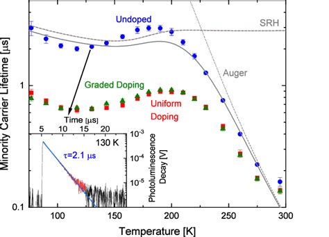 Minority Carrier Lifetime Of The Three Mwir Ingaas Inassb Structures As Download Scientific