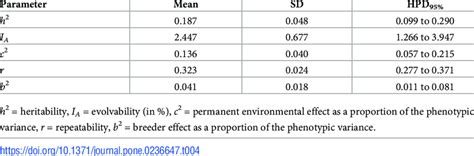 Posterior Means Standard Deviations Sd And Highest Posterior