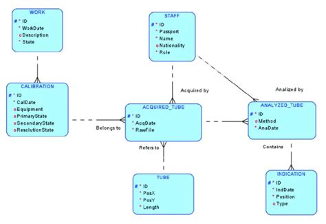Entity Relationship Diagram Signs Mysql Browser Lines Vs Sol