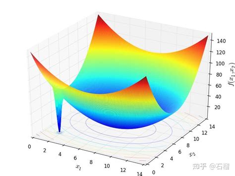 智能优化算法的优化性能判断 知乎