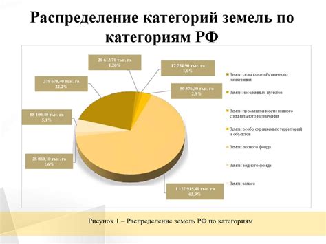 Современное состояние и использование земель в РФ презентация онлайн
