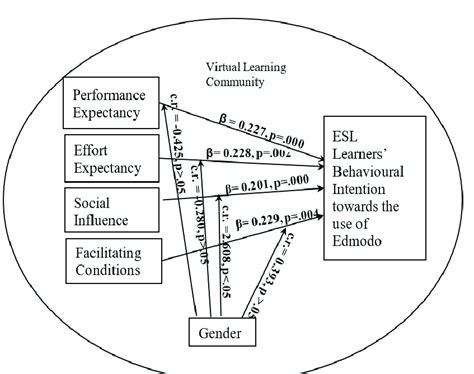 Structural Model Test Results Download Scientific Diagram