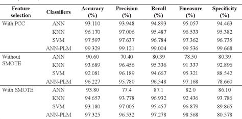 Table 1 From Learning Discriminative Features Using Ann Based Progressive Learning Model For