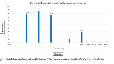 In Vitro Screening Of Bio Efficacy Of Different Isolates Of Trichoderma