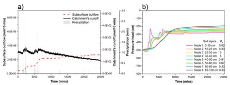 A Rainfall Catchment Runoff And Lateral Subsurface Flow Hydrographs Download Scientific