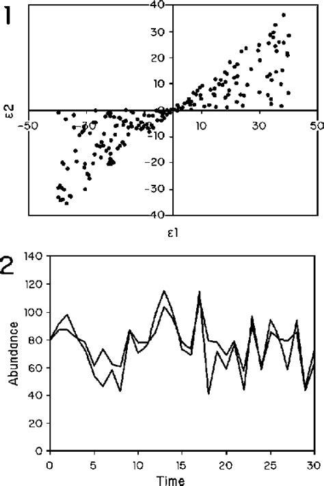 2 Synchronous Population Dynamics For 2 Populations Produced By A