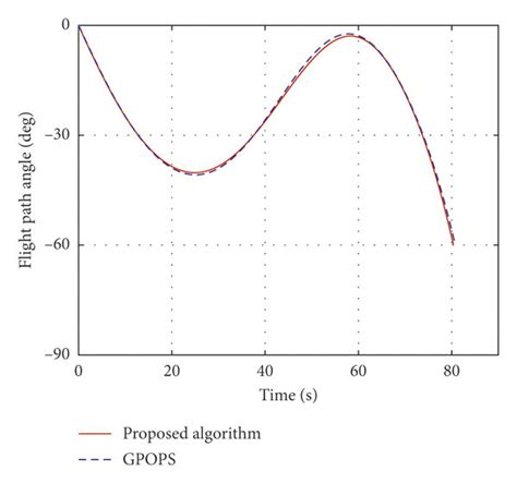 A Performance Index Values Of Each Iteration B Trajectory