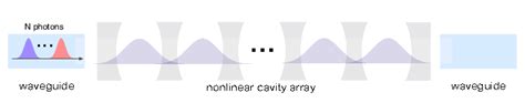 Sketch Of A One Dimensional Nonlinear Cavity Array Coupled To Input And
