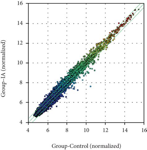 CircRNA Expression Profile Comparison Among Three Groups A