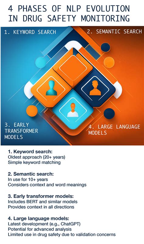 4 Eras Of Nlp Techniques Applied To Drug Safety Monitoring