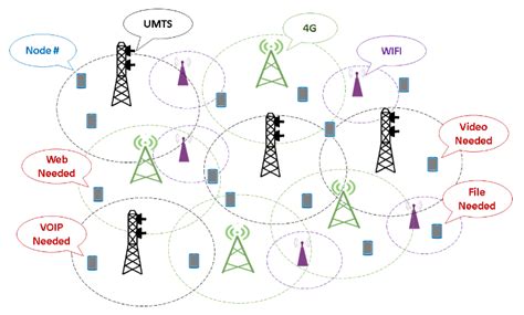 example of heterogeneous network environment download scientific diagram