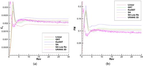 Fluids Free Full Text Parametrization Effects Of The Non Linear Unsteady Vortex Method With