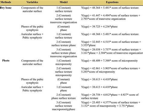 Equations Of Age Estimation Derived From Multiple Regression Statistics