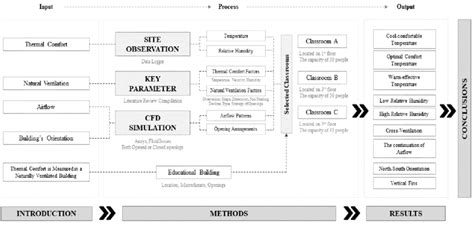 Research Framework Source Author Download Scientific Diagram