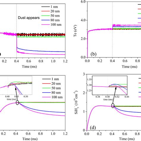 Time Evolutions Of Electron Density A Electron Temperature B Download Scientific Diagram