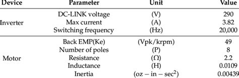 Summary Of Various Parameters Used In The Simulations Download