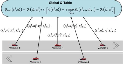 Parallel Q Learning Based Model Enables Simultaneous Learning From Download Scientific Diagram