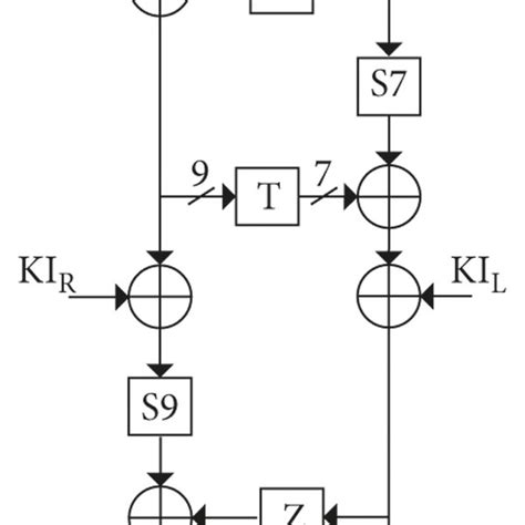 Lut Based Fi Function Formation A Fi Function B Modifications For