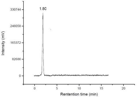 Radio Hplc Chromatograms Download Scientific Diagram