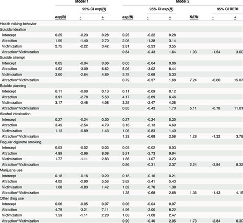 Results Of Logistic Regression Models To Test Hypothesis 2 And 3